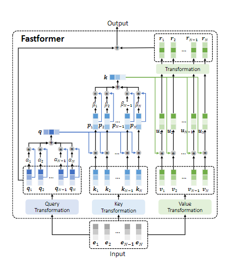 一年六篇顶会的清华大神提出Fastformer：史上最快、效果最好的Transformer - 知乎