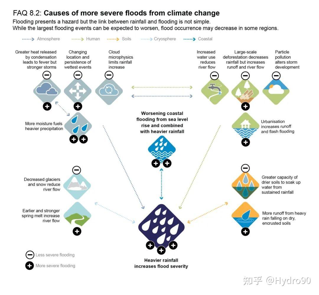 整理完IPCC AR6图表后，我发现了一些有趣的事情 - 知乎