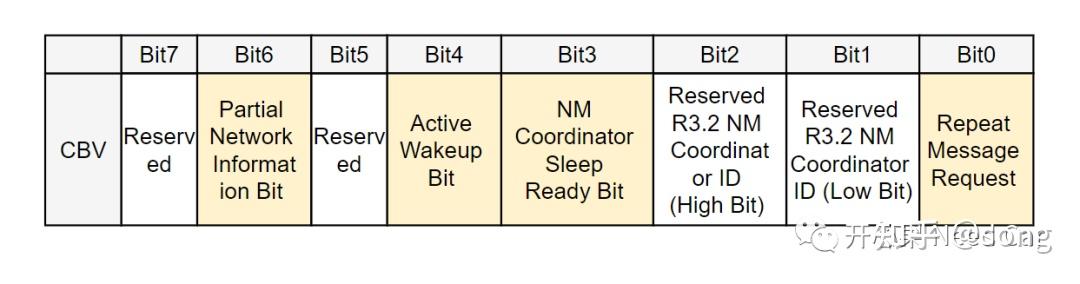Autosar网络管理：Partial Network基础 - 知乎