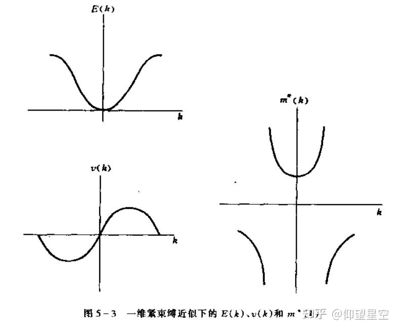 晶体中电子在恒定电场作用下的运动 - 知乎