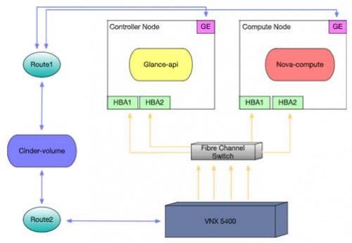 智汇华云 | 分布式存储和FC-SAN混合应用的场景 - 知乎