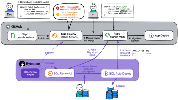 VCS 集成的 Database CI/CD 工作流落地实践 - 知乎