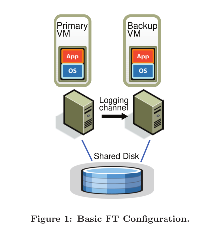 The Design of a Practical System for Fault-Tolerant Virtual Machines 中英文对照 - 知乎