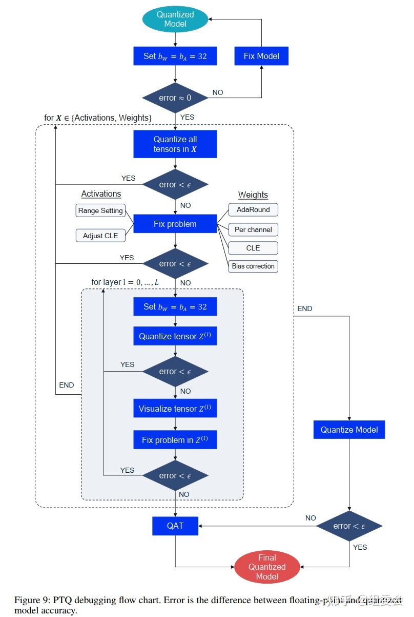 神经网络量化白皮书（7）PTQ最优实践 - 知乎