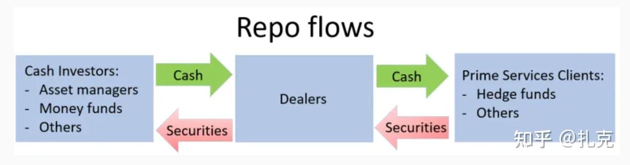 REPO市场阴云再现，19年危机又将重演？ - 知乎