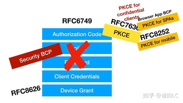 是时候进行OAuth 2.1了 - 知乎