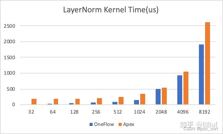 【BBuf的CUDA笔记】十二，LayerNorm/RMSNorm的重计算实现 - 知乎