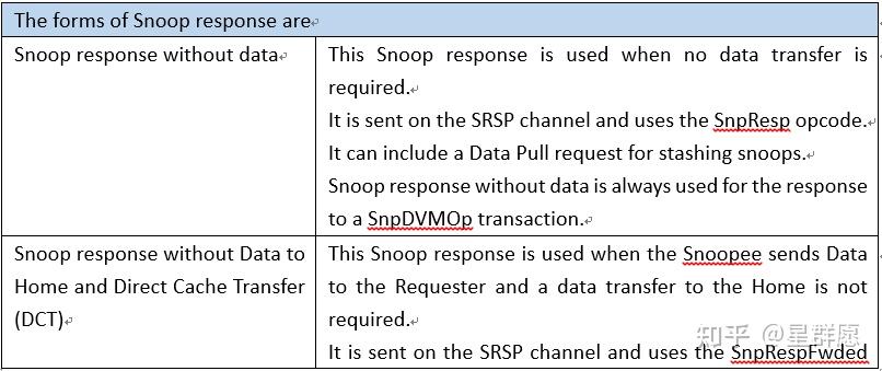 CHI.coherence protocol.Response types - 知乎
