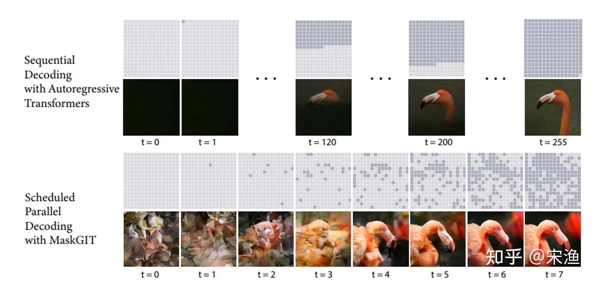 [CVPR2022]MaskGIT: Masked Generative Image Transformer阅读笔记 - 知乎