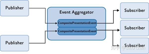 [Windows] Prism 8.0 入门（上）：Prism.Core - 知乎