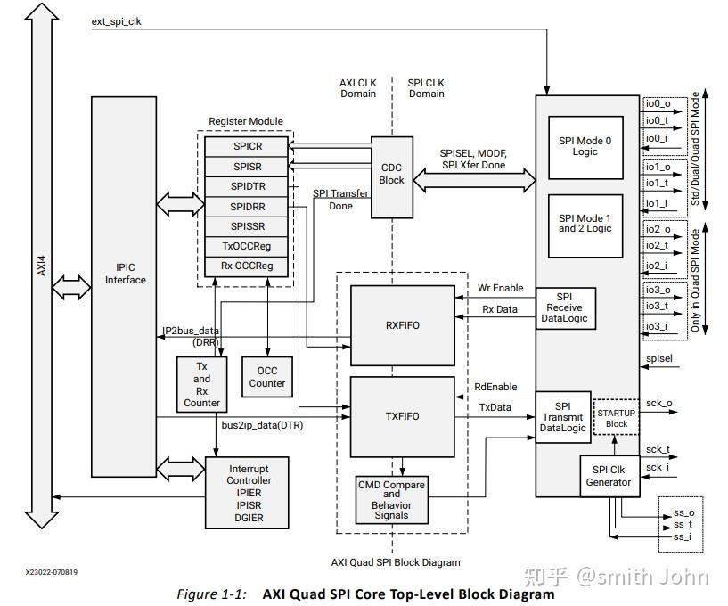 【VIVADO IP】AXI QUAD SPI - 知乎