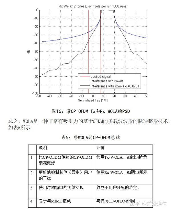 5G可以使用什么波形（史上最全） - 知乎