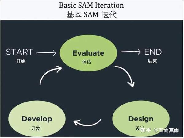 SAM: 新时代的教学设计模型 - 知乎
