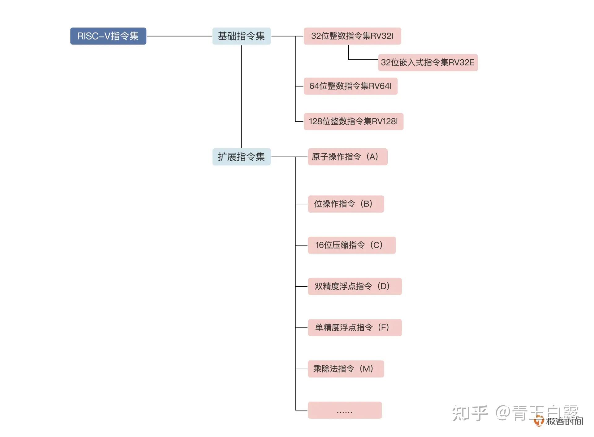 计基（二）risc V指令集介绍与汇编 知乎