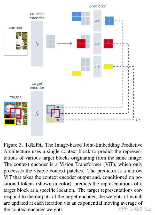 世界模型（一）：Self-Supervised Learning from Images with a Joint-Embedding Predictive Architecture - 知乎