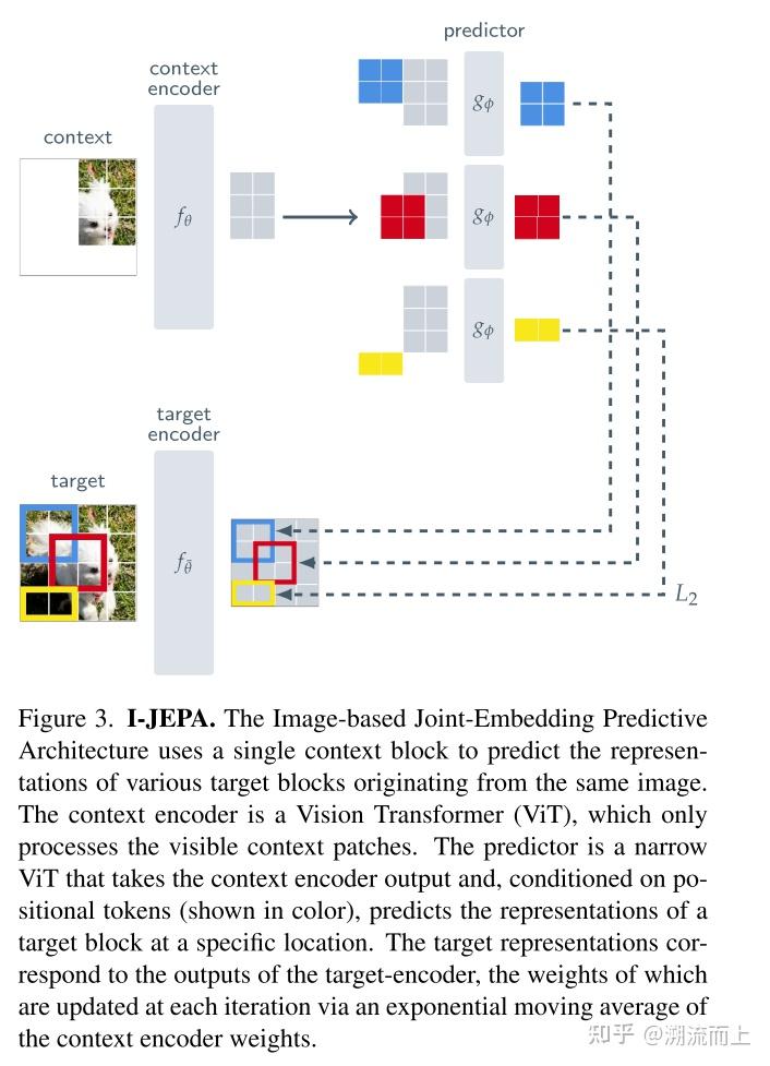 世界模型（一）：self Supervised Learning From Images With A Joint Embedding Predictive Architecture 知乎 