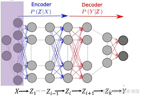 CIKM2021|Best Short Paper|基于Information Bottleneck理论的神经网络竞争初始化策略 - 知乎