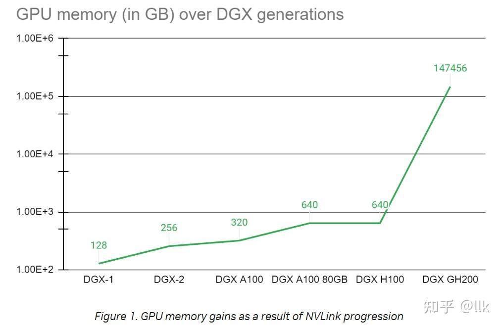 NVLink-NVSwitch-DGX | The interconnection of AI Era - 知乎