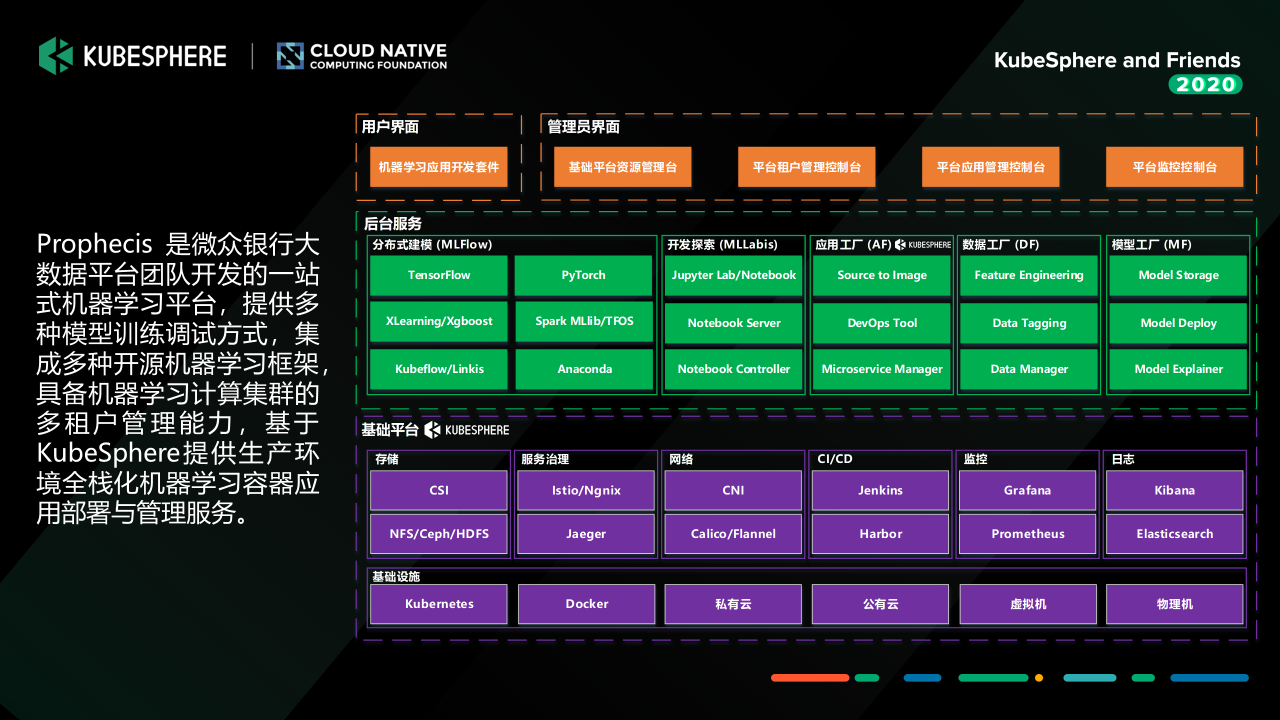 基于 WeDataSphere Prophecis 与 KubeSphere 构建云原生机器学习平台 - 知乎