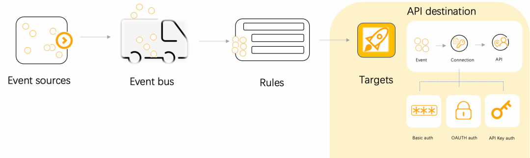 基于 EventBridge API Destination 构建 SaaS 集成实践方案 - 知乎