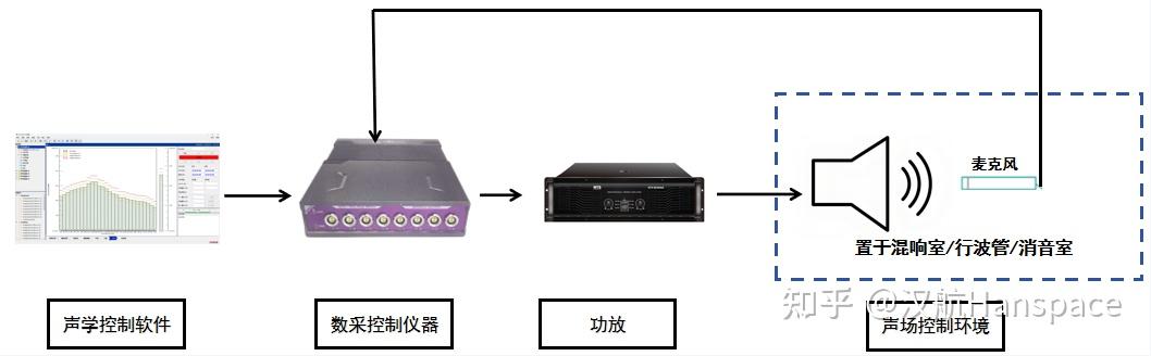多场耦合可靠性控制系统之一：声振动耦合疲劳试验--汉航NTS.LAB VACS闭环控制系统 - 知乎