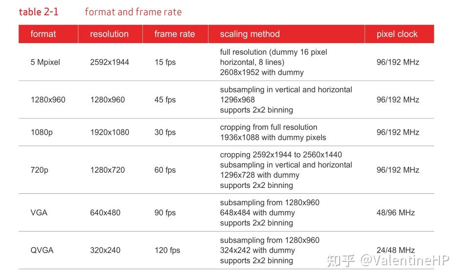 FPGA之旅设计99例之第十八例----OV5640摄像头SCCB时序 - 知乎