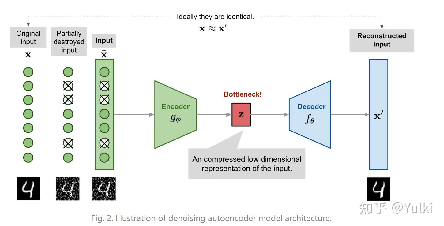 Autoencoder理解 - 知乎
