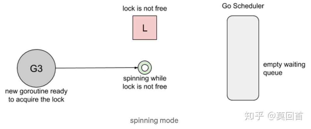 Week03: Go并发编程(四) 深入理解 Mutex - 知乎