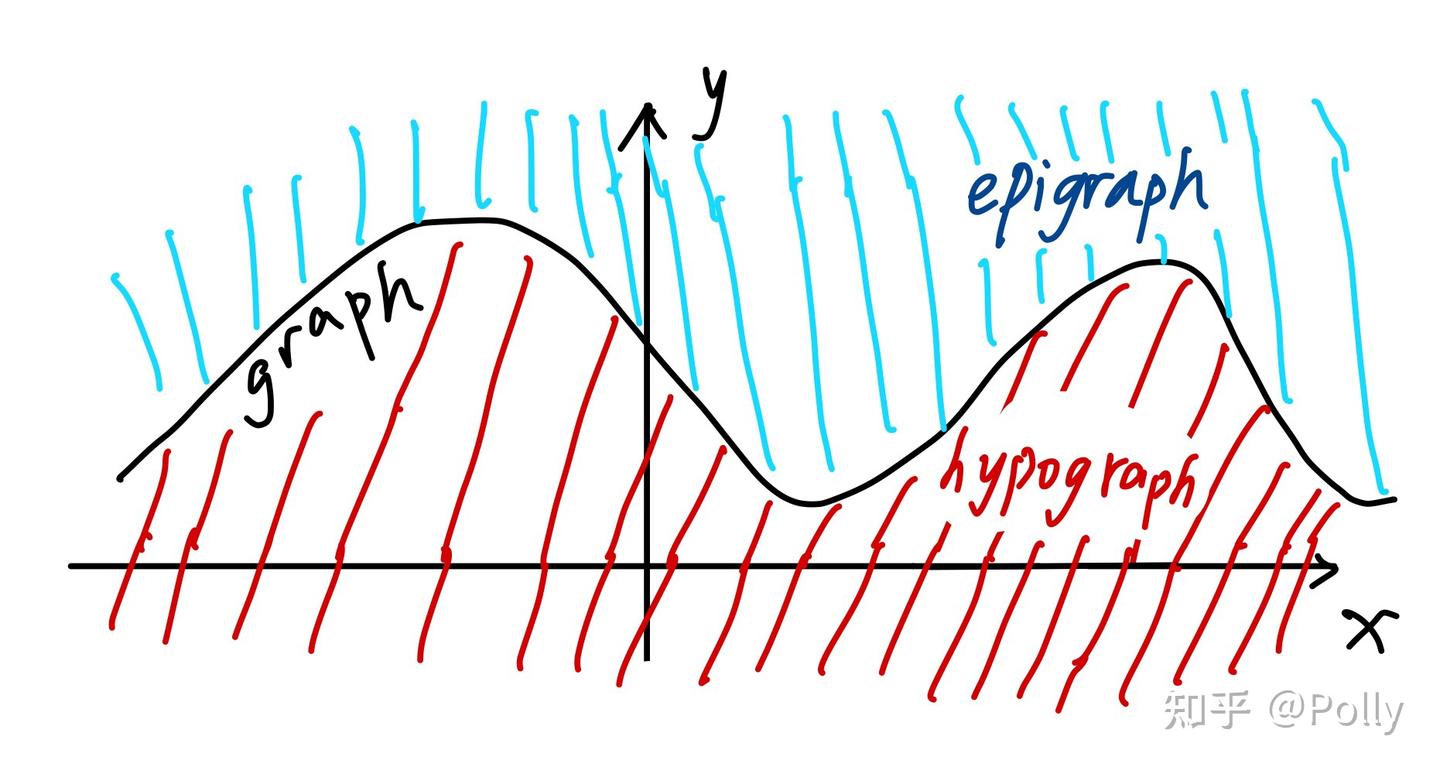 Boyd凸优化笔记Chapt 3：凸函数 - 知乎