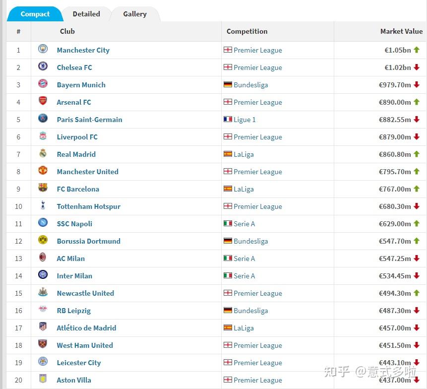 全球足球俱乐部身价排行，英超BIG6齐进前十 - 知乎