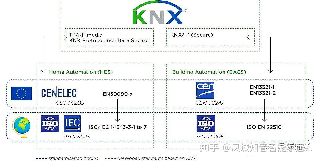 为什么推荐用KNX来做智能家居系统 - 知乎
