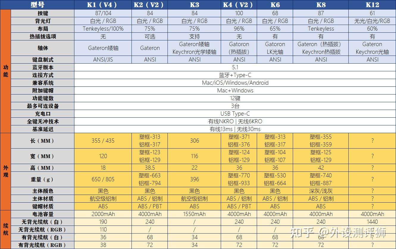 Keychron（京东京造）键盘怎么样？ K1/K2/K3/K4/K6/K8/K12 有什么区别？K系列内部对比一篇足够