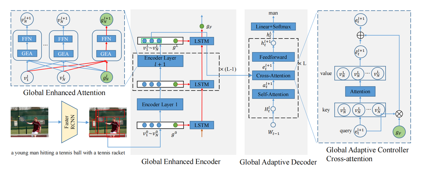 AAAI2021 | image caption | Global Enhanced Transformer Networks - 知乎