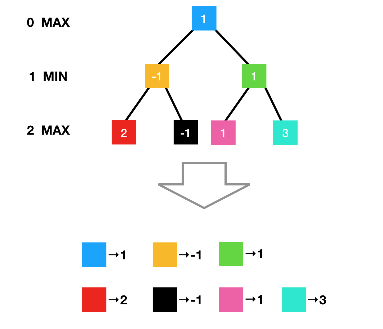 浅述：从 Minimax 到 AlphaZero，完全信息博弈之路（1） - 知乎