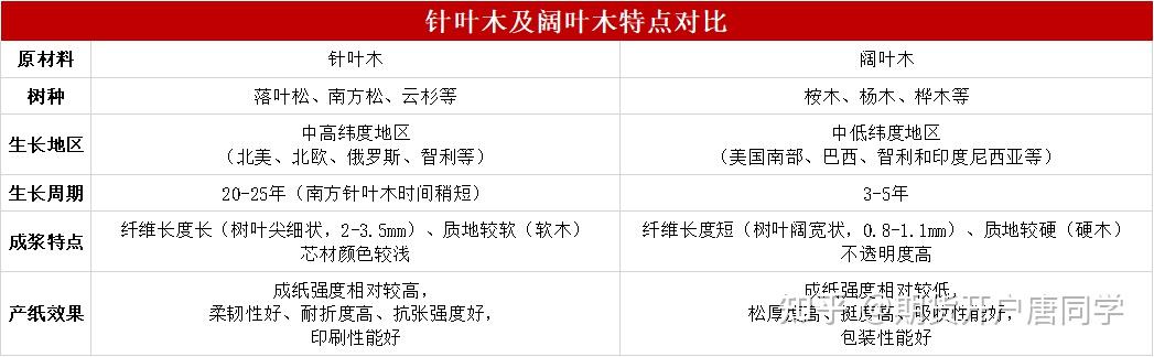 期货交易品种：纸浆品种及产业链介绍（一） - 知乎