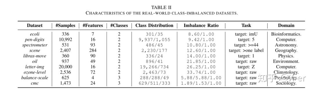 《Towards Inter-class and Intra-class Imbalance in Class-imbalanced Learning》阅读笔记 - 知乎