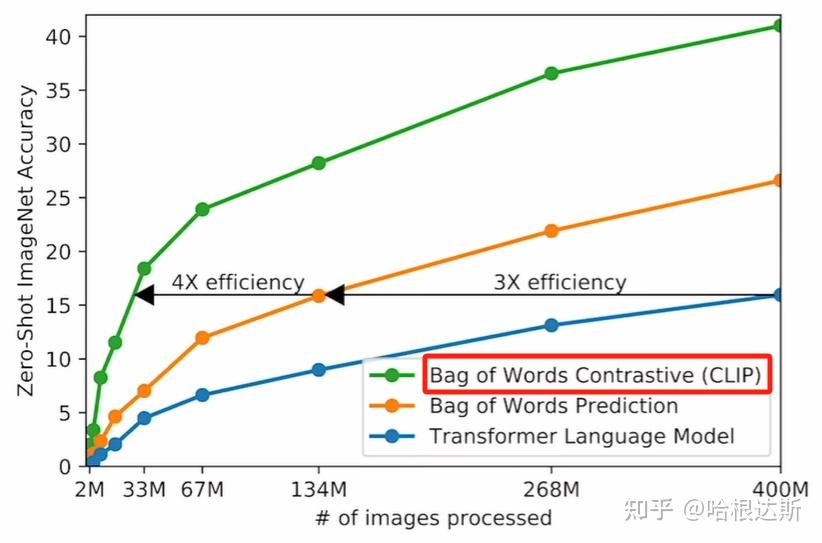 CLIP（Contrastive Language–Image Pre-training）原理与源码解读 - 知乎