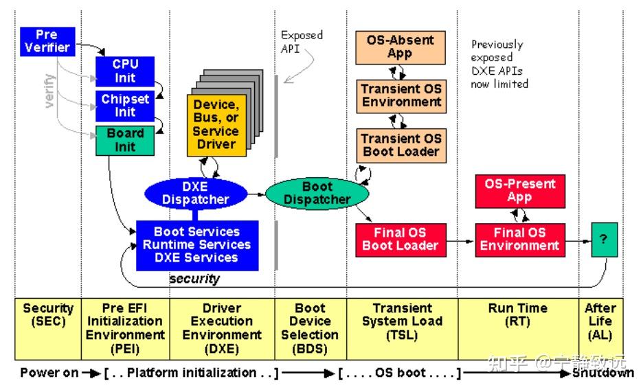 UEFI启动流程概览 - 知乎