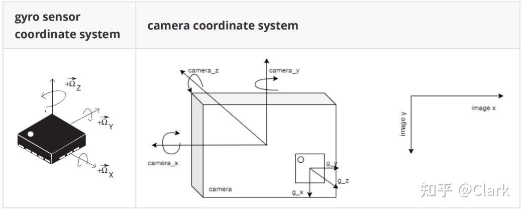【论文阅读】A Non-Linear Filter for Gyroscope-Based Video Stabilization 用于陀螺仪 ...