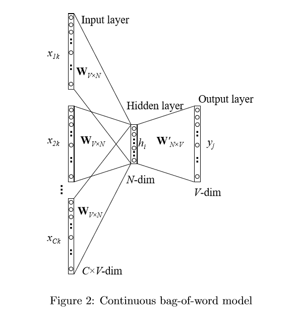 word2vec详解（CBOW，skip-gram，负采样，分层Softmax） - 知乎