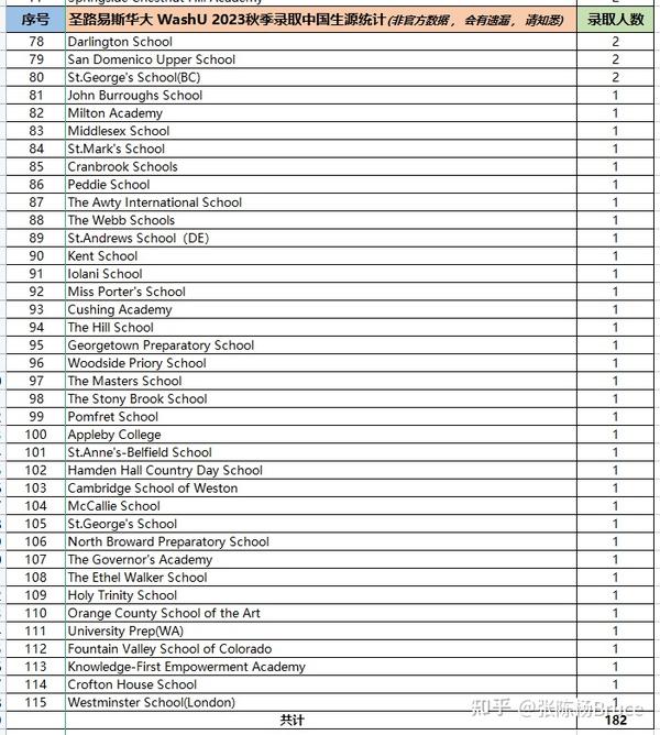 华大圣路易斯录取了182位2023fall中国籍新生，SAT/ACT要求竟和藤校一致！！ - 知乎