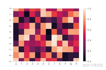 Seaborn可视化 -- 热力图 seaborn.heatmap - 知乎