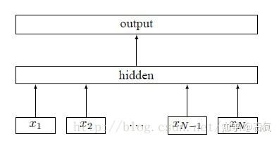 fasttext（bow特征+ngram特征+subword特征）及与cbow的区别 - 知乎