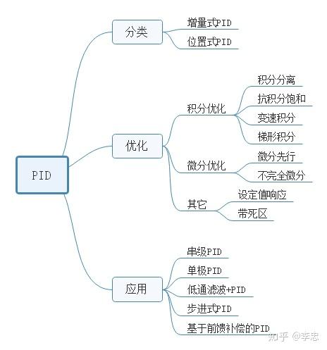 PID控制器学习笔记之一PID概述 - 知乎