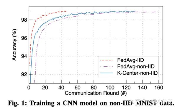 联邦学习与强化学习（DQN）的巧妙结合：Optimizing Federated Learning on Non-IID Data with Reinforcement Learning学习 ...
