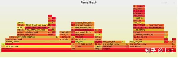 perf结果展示-火焰图（flame graphs） - 知乎