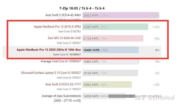 苹果定制 i5-1038NG7 测试：多核提升 16 %，核显提升 44 % - 知乎