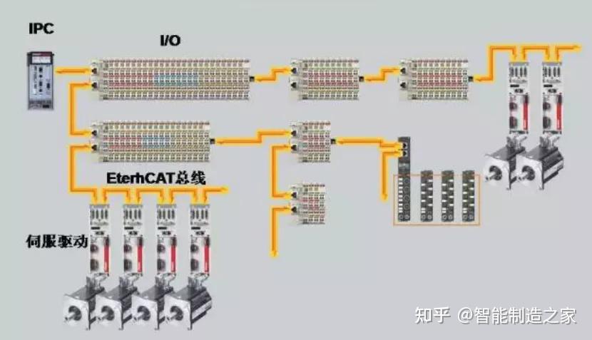 工控协议解读之EtherCAT协议硬核分析 - 知乎