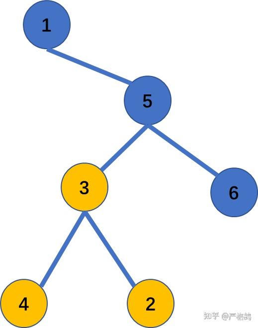 数据结构学习笔记(1) Splay树 （splay实现区间操作 - 知乎