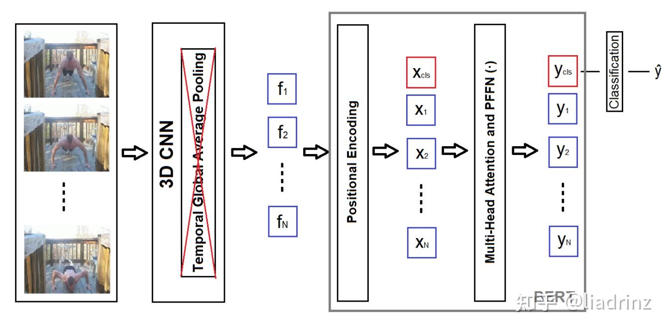 用BERT来做池化：Late Temporal Modeling in 3D CNN Architectures with BERT for Action Recognition - 知乎